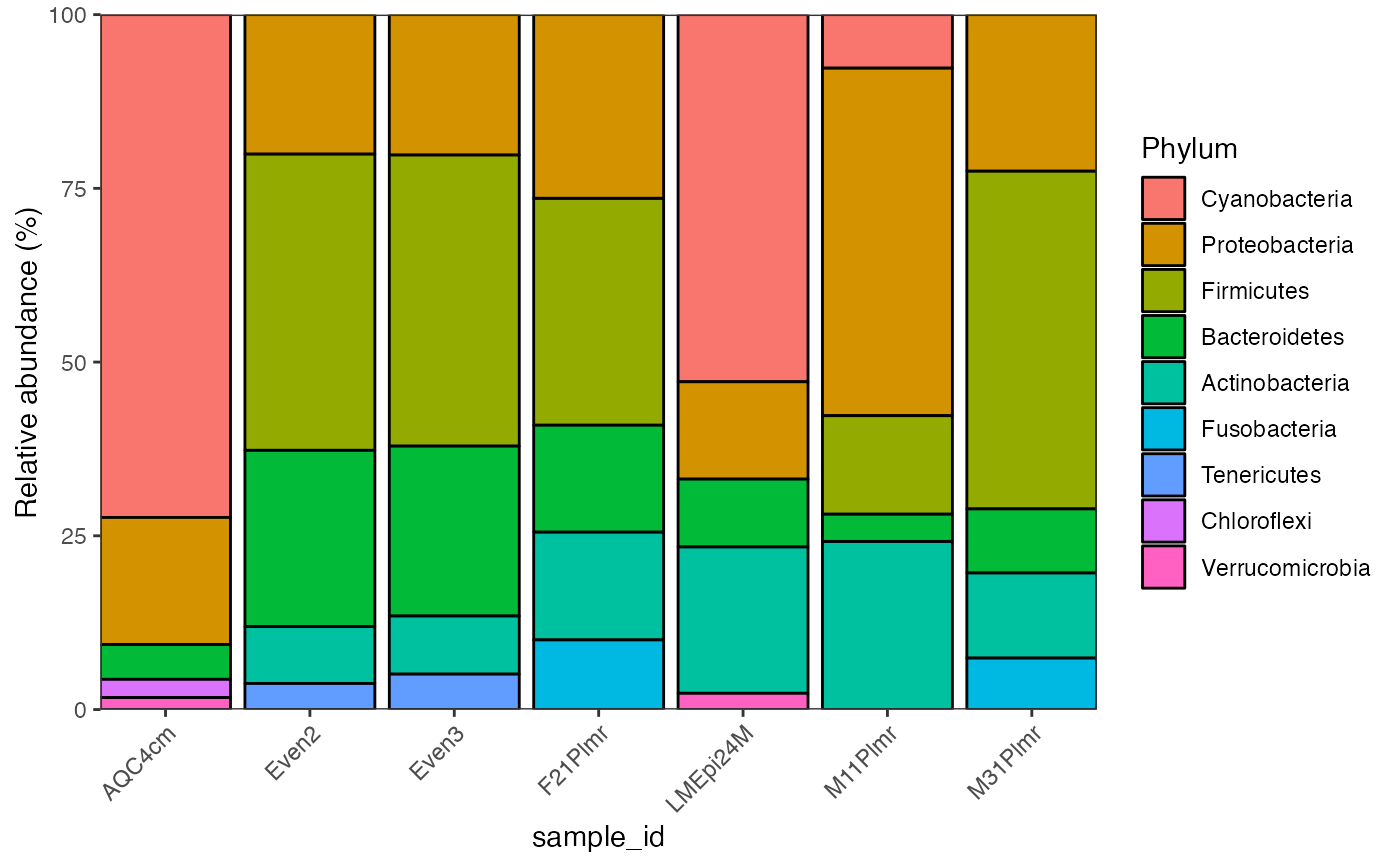 Barplot Based On Ggplot2 — Plotbarplot • Microbiomeplot