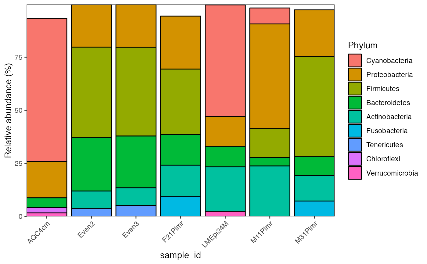 Barplot based on ggplot2 — plot_barplot • microbiomeplot Barplot based on ggplot2 — plot_barplot • microbiomeplot