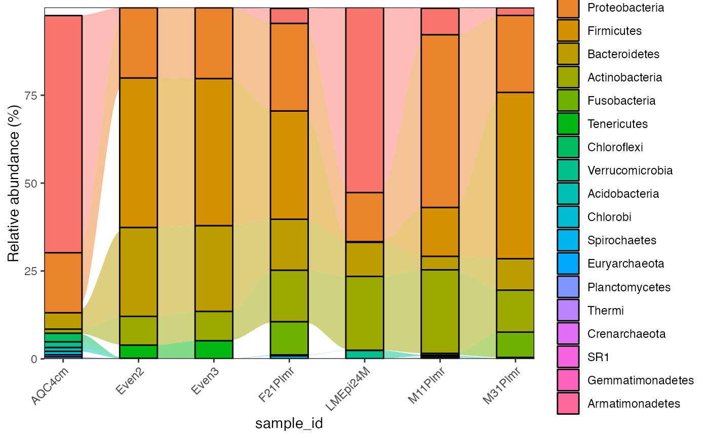 Barplot based on ggplot2 — plot_barplot • microbiomeplot Barplot based on ggplot2 — plot_barplot • microbiomeplot
